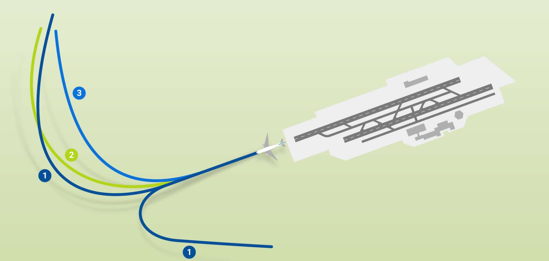 Flugverfahren Abflug | DFS Deutsche Flugsicherung GmbH
